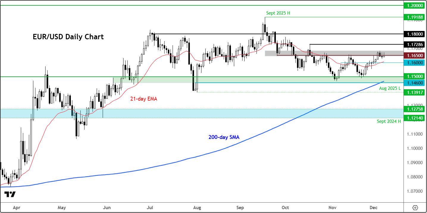 EUR/USD forecast: Currency Pair of the Week – December 8, 2025